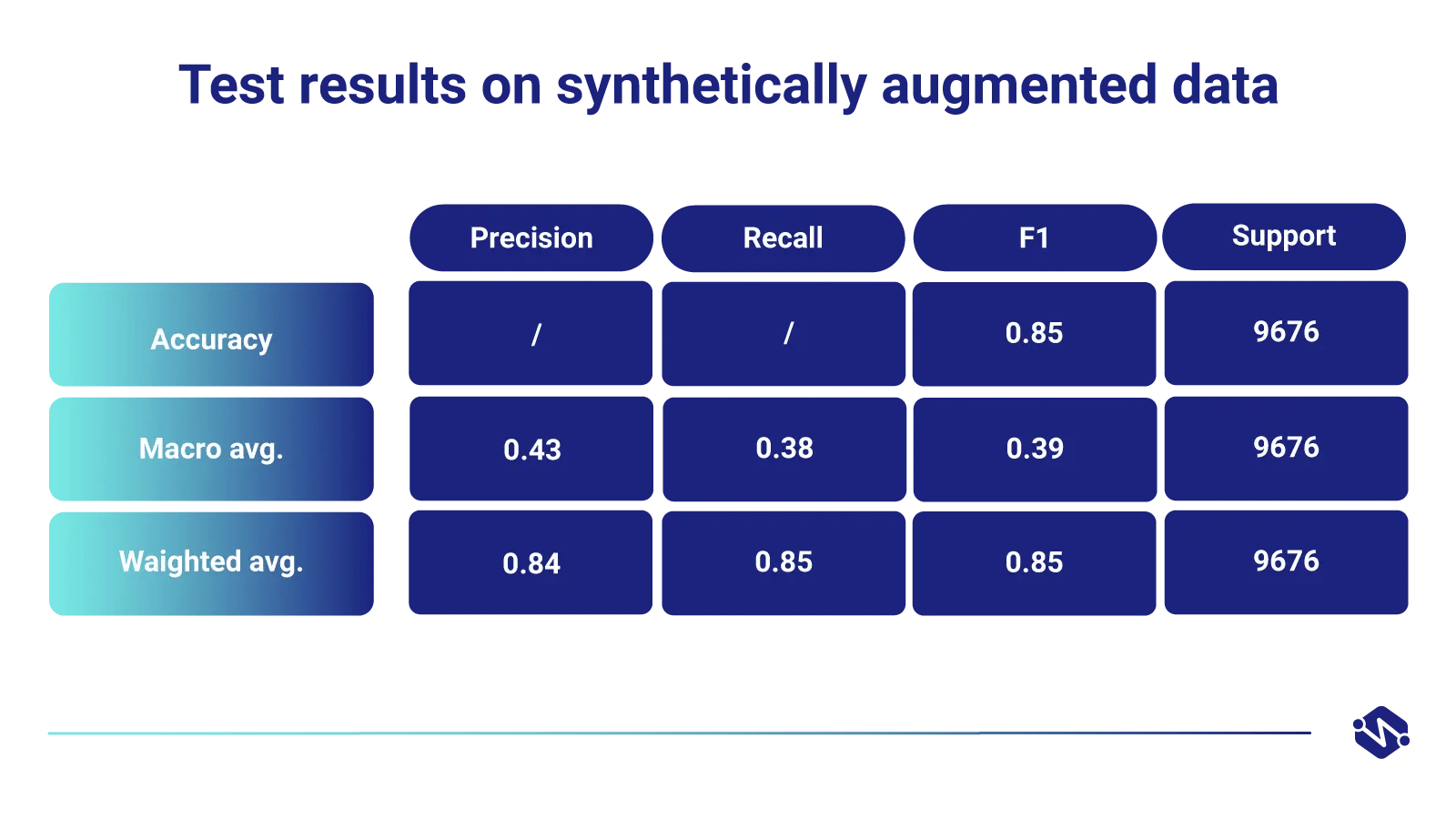 Leveraging safe synthetic data to overcome scarcity in AI & LLM projects